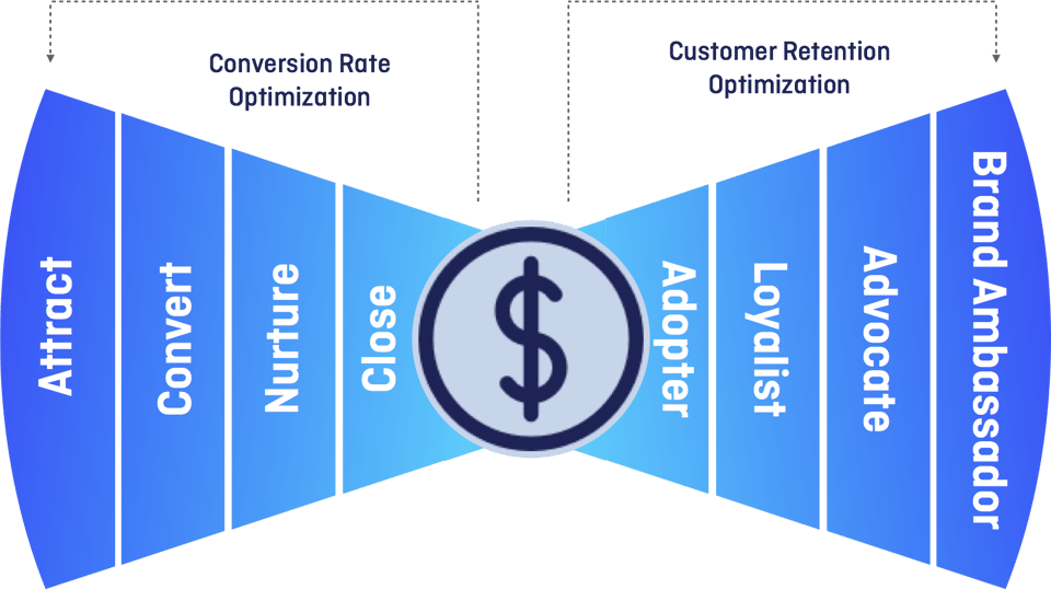 Bow Tie Funnel: Optimizando el funnel de ventas para retener clientes