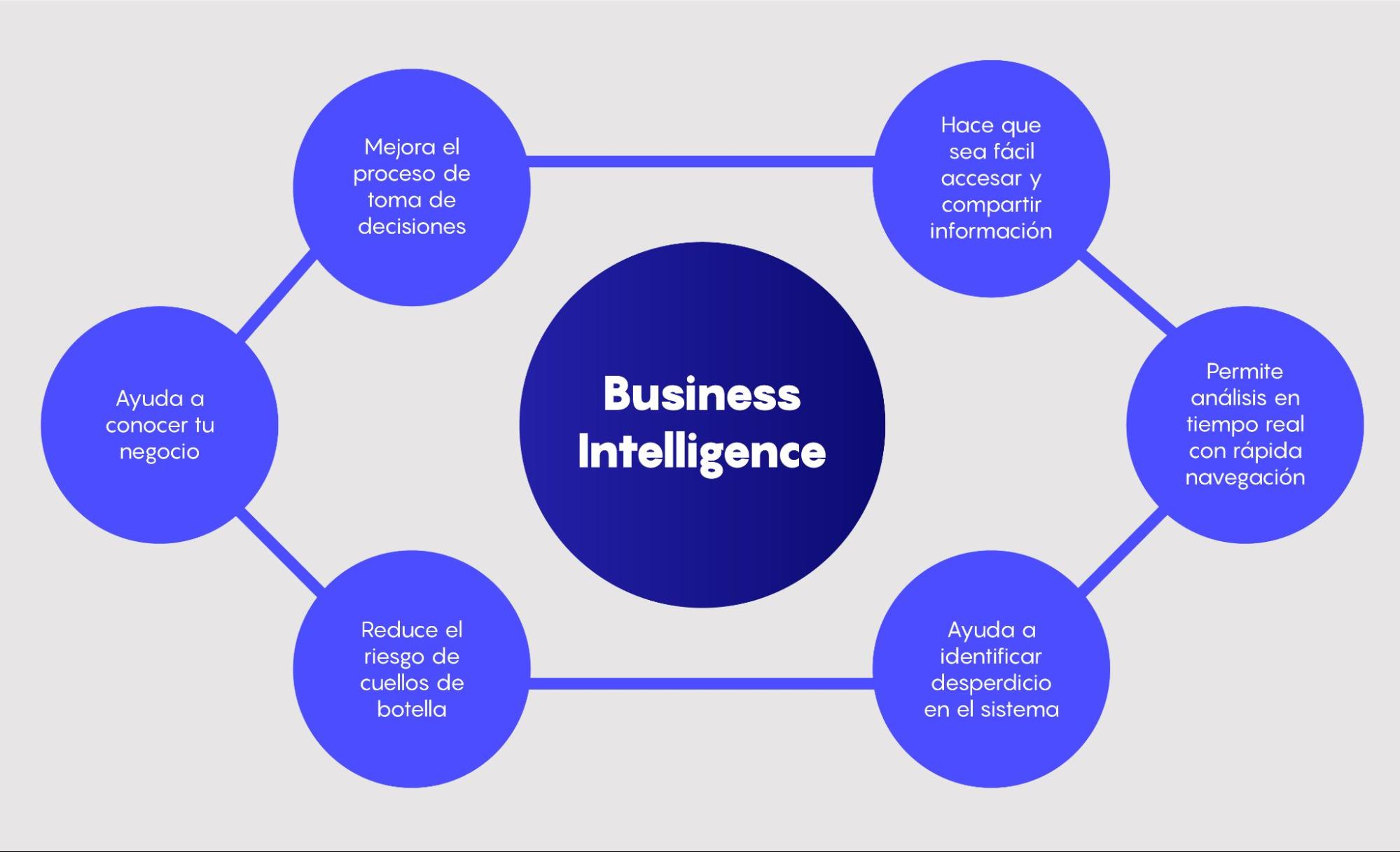 Business intelligence, el futuro para la toma de decisiones